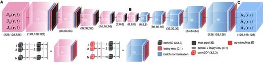 Physics-constrained 3D convolutional neural networks for electrodynamics | APL Machine Learning ...