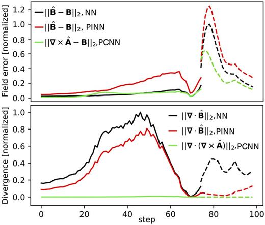 Physics-constrained 3D convolutional neural networks for electrodynamics | APL Machine Learning ...