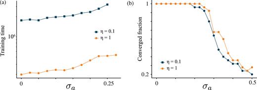 Multiplexed gradient descent: Fast online training of modern datasets ...
