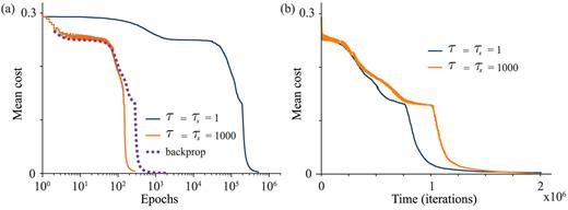 Multiplexed Gradient Descent Fast Online Training Of Modern Datasets On Hardware Neural