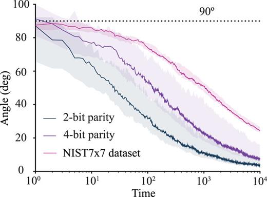 Multiplexed gradient descent: Fast online training of modern datasets ...