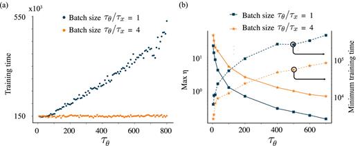 Multiplexed gradient descent: Fast online training of modern datasets ...