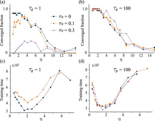 Multiplexed gradient descent: Fast online training of modern datasets ...