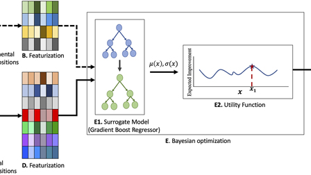 Machine learning guided optimal composition selection of niobium alloys ...
