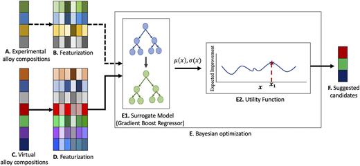 Machine learning guided optimal composition selection of niobium alloys ... Machine learning guided optimal composition selection of niobium alloys ...