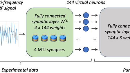 Classification of multi-frequency RF signals by extreme learning, using magnetic tunnel ...