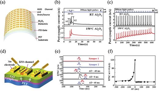 Flexible optoelectronic synaptic transistors for neuromorphic visual ...