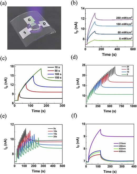 Flexible optoelectronic synaptic transistors for neuromorphic visual ...