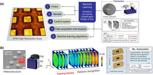 Scanning probe microscopy in the age of machine learning | APL Machine ...