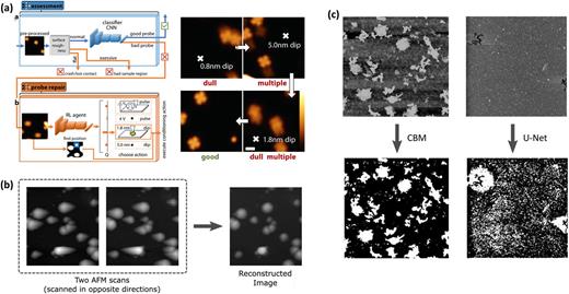 Scanning probe microscopy in the age of machine learning | APL Machine ...