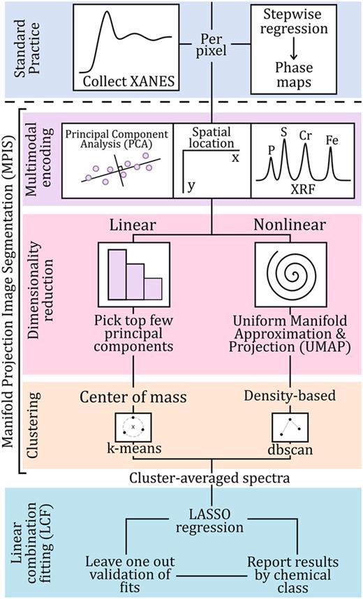 Manifold projection image segmentation for nano-XANES imaging | APL ...