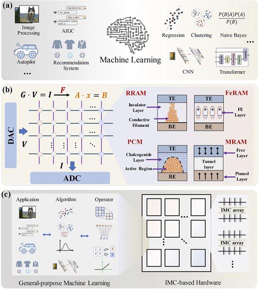 Bring memristive in-memory computing into general-purpose machine learning: A perspective | APL ...