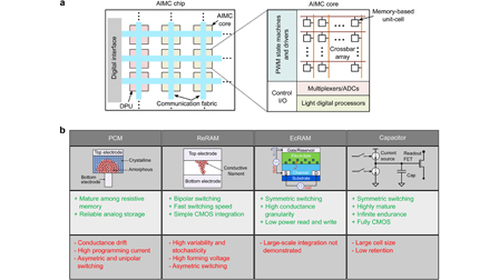 Using the IBM analog in-memory hardware acceleration kit for neural network training and ...