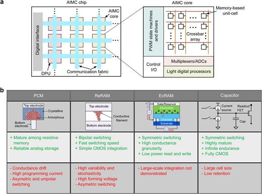 Using the IBM analog in-memory hardware acceleration kit for neural network training and ...