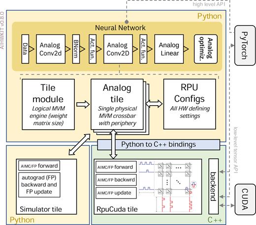 Using the IBM analog in-memory hardware acceleration kit for neural ...