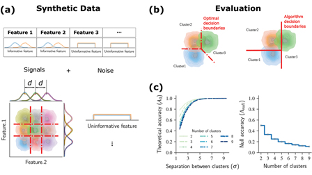 Quantifying the impact of uninformative features on the performance of supervised classification ...