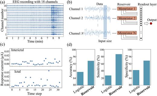 Seizure detection using dynamic memristor-based reservoir computing and leaky integrate-and-fire ...