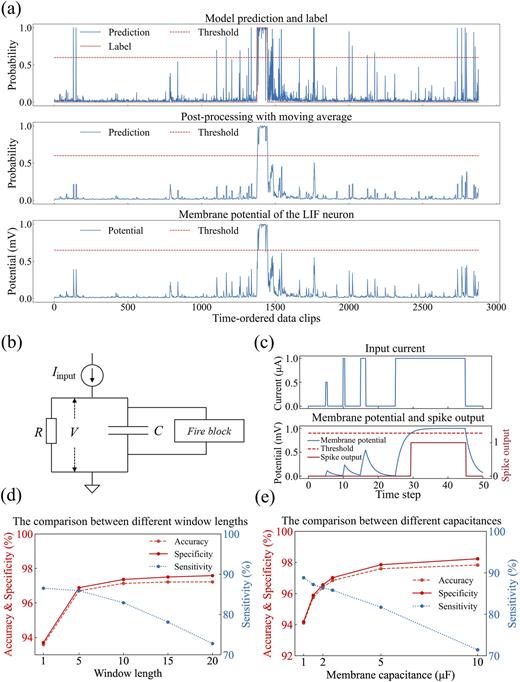 Seizure detection using dynamic memristor-based reservoir computing and leaky integrate-and-fire ...