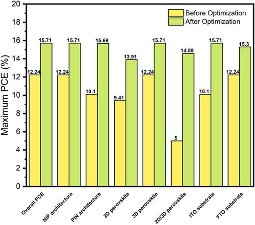 Data-driven design for enhanced efficiency of Sn-based perovskite solar ...