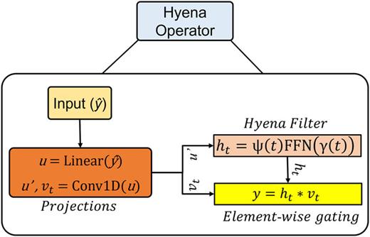 Hyena neural operator for partial differential equations | APL Machine Learning | AIP Publishing