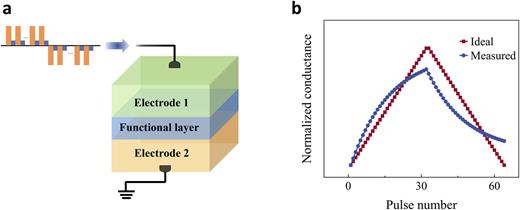 A physics-based predictive model for pulse design to realize high ...
