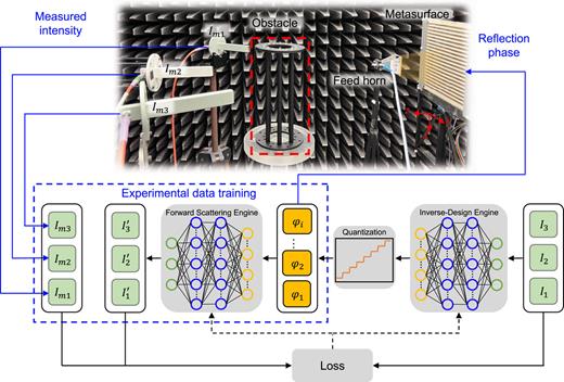 Experiment-based deep learning approach for power allocation with a ...