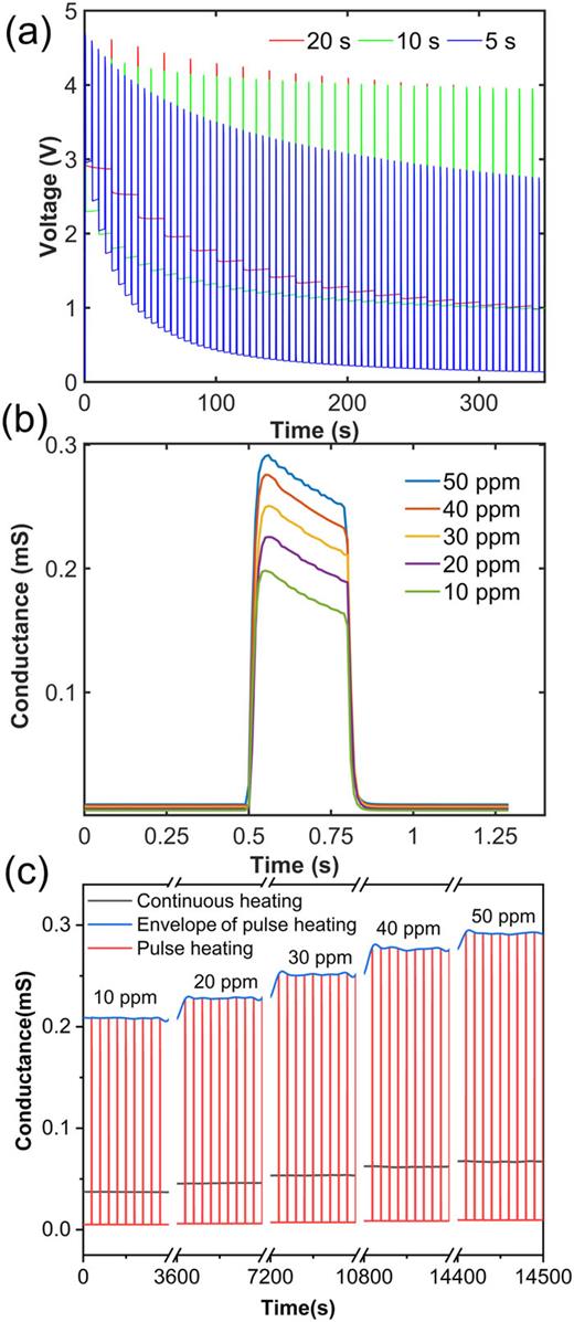 A deep learning approach for gas sensor data regression: Incorporating ...