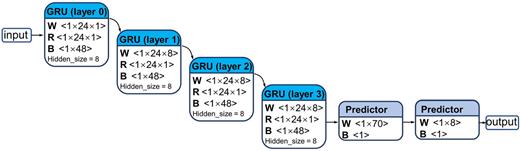 A deep learning approach for gas sensor data regression: Incorporating ...