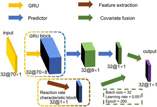 A deep learning approach for gas sensor data regression: Incorporating ...