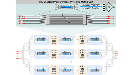 M3ICRO: Machine learning-enabled compact photonic tensor core based on ...