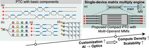 M3ICRO: Machine learning-enabled compact photonic tensor core based on programmable multi ...