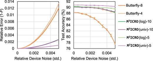 M3ICRO: Machine learning-enabled compact photonic tensor core based on ...