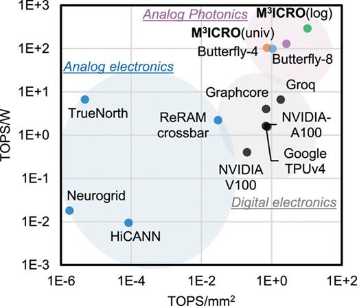 M3ICRO: Machine learning-enabled compact photonic tensor core based on ...