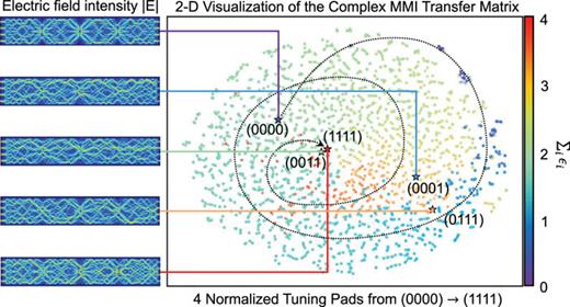 M3ICRO: Machine learning-enabled compact photonic tensor core based on ...