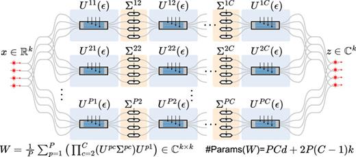 M3ICRO: Machine learning-enabled compact photonic tensor core based on ...
