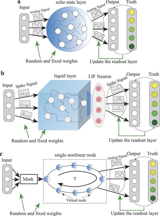 In-memory and in-sensor reservoir computing with memristive devices | APL Machine Learning | AIP ...