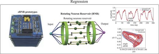 In-memory and in-sensor reservoir computing with memristive devices | APL Machine Learning | AIP ...