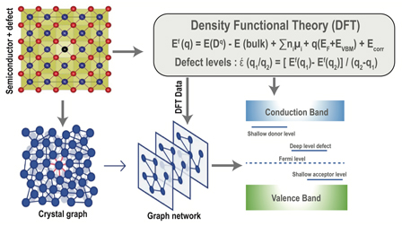 Accelerating defect predictions in semiconductors using graph neural ...
