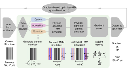Physics-agnostic inverse design using transfer matrices | APL Machine ...