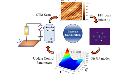 Autonomous convergence of STM control parameters using Bayesian ...