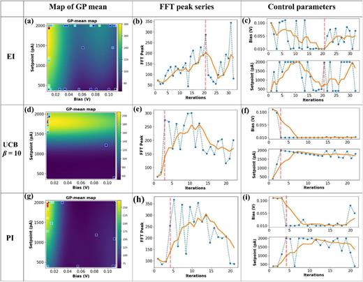 Autonomous Convergence Of Stm Control Parameters Using Bayesian Optimization Apl Machine