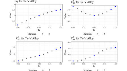 Multivariate Gaussian process surrogates for predicting basic ...