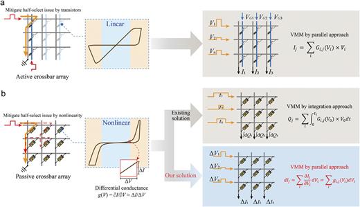 Harnessing nonlinear conductive characteristic of TiO2/HfO2 memristor ...