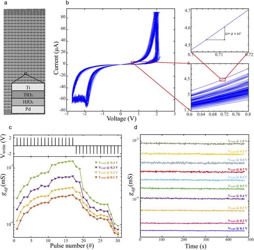 Harnessing nonlinear conductive characteristic of TiO2/HfO2 memristor ...
