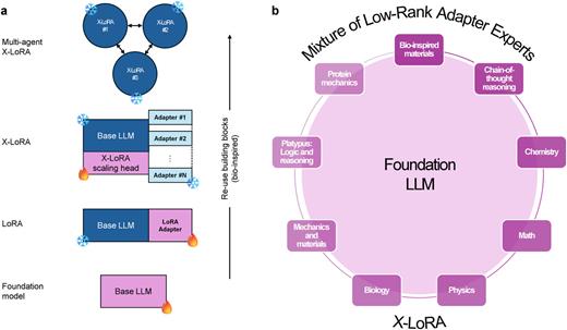 X-LoRA: Mixture of low-rank adapter experts, a flexible framework for large language models with ...
