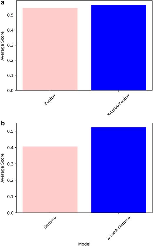 X-LoRA: Mixture of low-rank adapter experts, a flexible framework for ...
