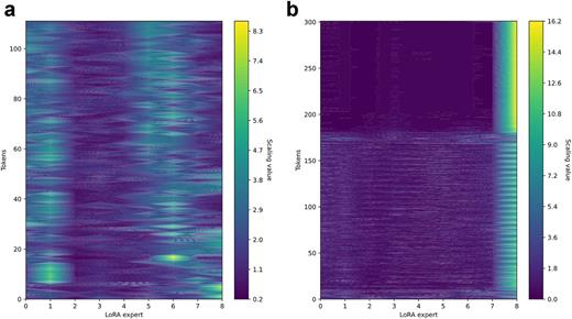 X-LoRA: Mixture of low-rank adapter experts, a flexible framework for ...