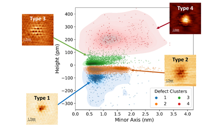 Determining the density and spatial descriptors of atomic scale defects ...