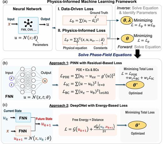Tutorials: Physics-informed machine learning methods of computing 1D phase-field models | APL ...