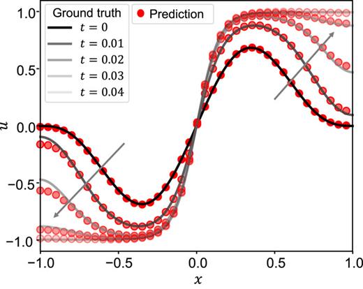 Tutorials: Physics-informed machine learning methods of computing 1D phase-field models | APL ...